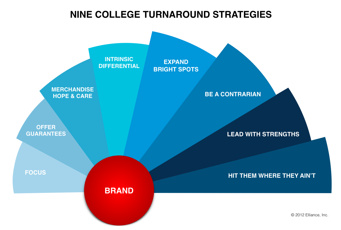 Nine College Turnaround Strategies Aha Elliance Blog