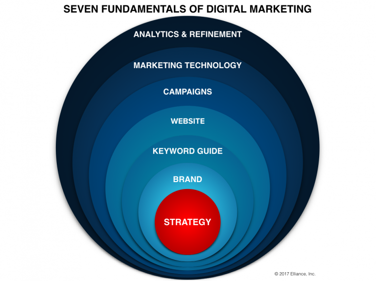 7 fundamentals of digital marketing | Aha! :: Elliance Blog